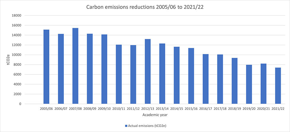 Carbon, energy, and water | Birmingham City University